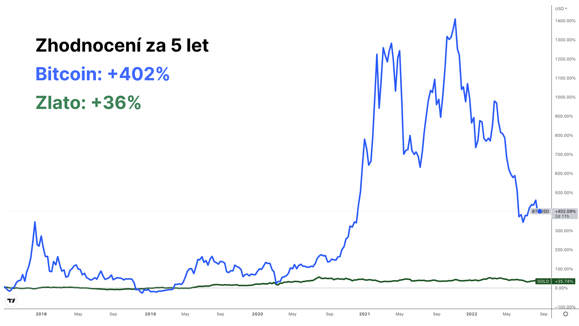 Co je Bitcoin a jak funguje? Kompletní návod