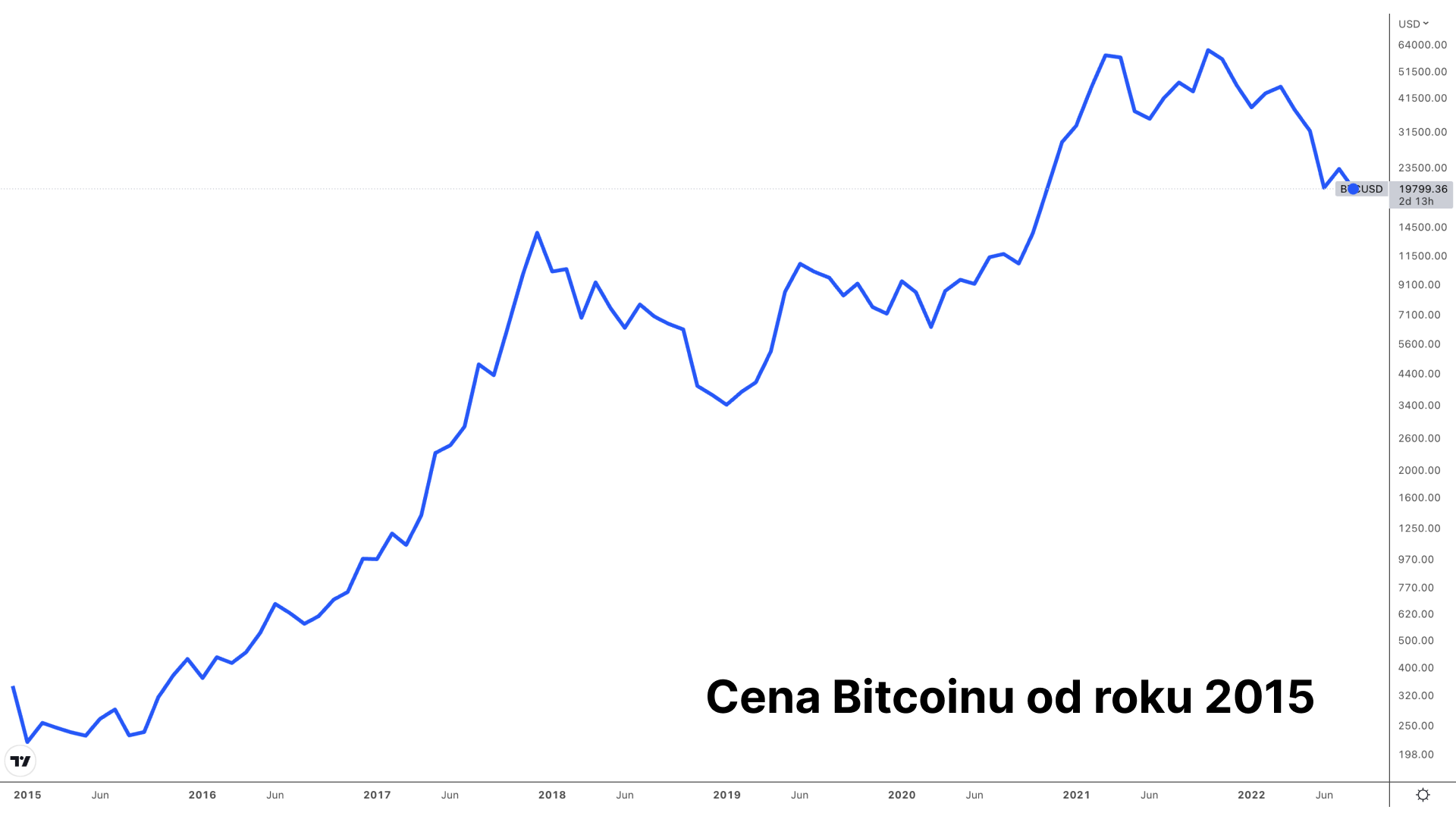 Co je Bitcoin a jak funguje? Kompletní návod