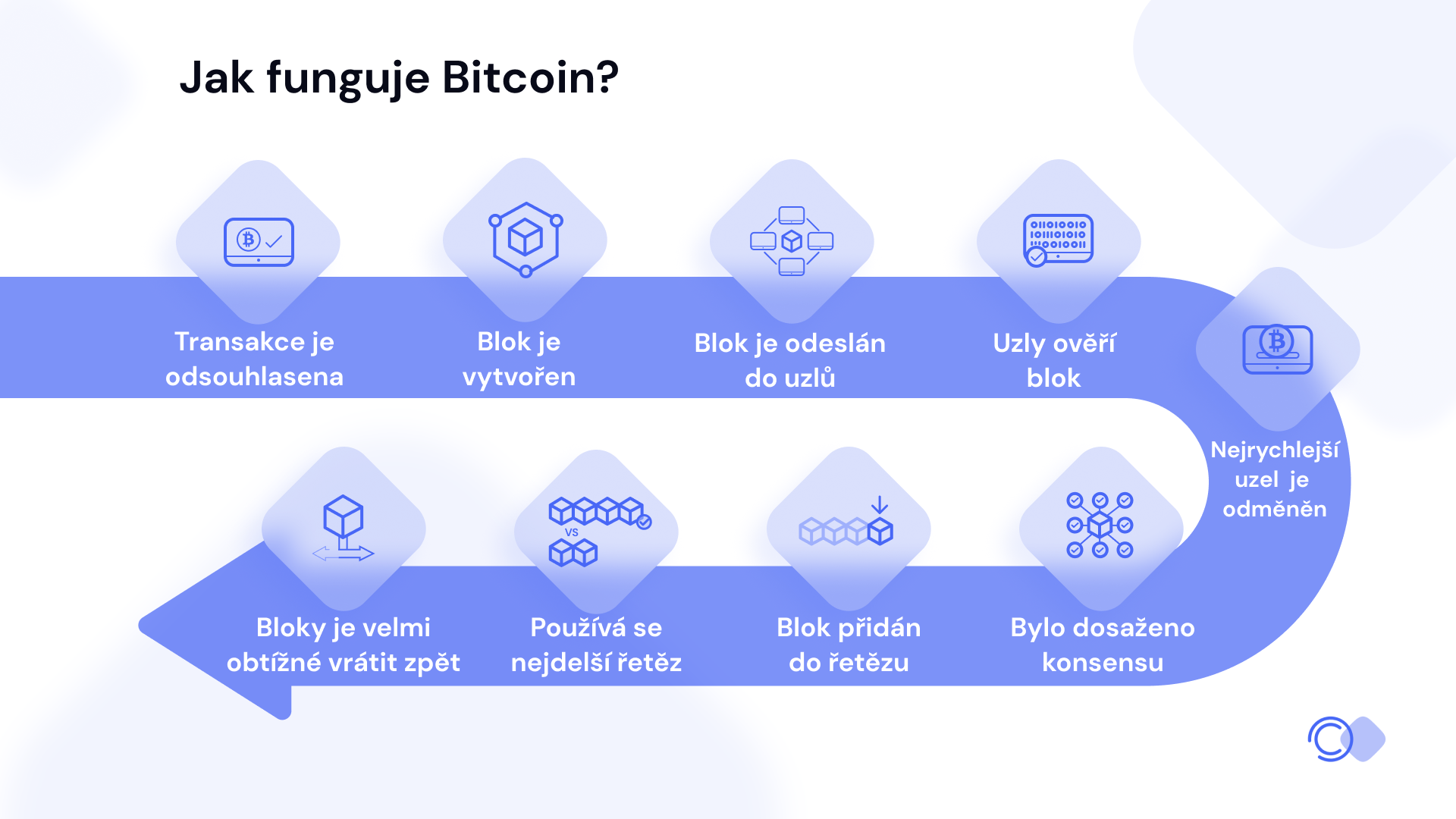 Co je Bitcoin a jak funguje? Kompletní návod
